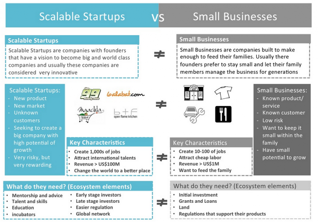 Startup Vs Small Business Debate Stretches To Kuwait Serious Startups Startup Vs Small Business Debate Stretches To Kuwait Serious Startups